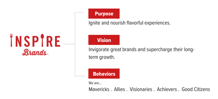 Inspire Brands: What Is Our Purpose?